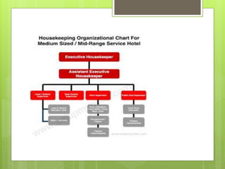 Housekeeping Organizational Chart.pptx
