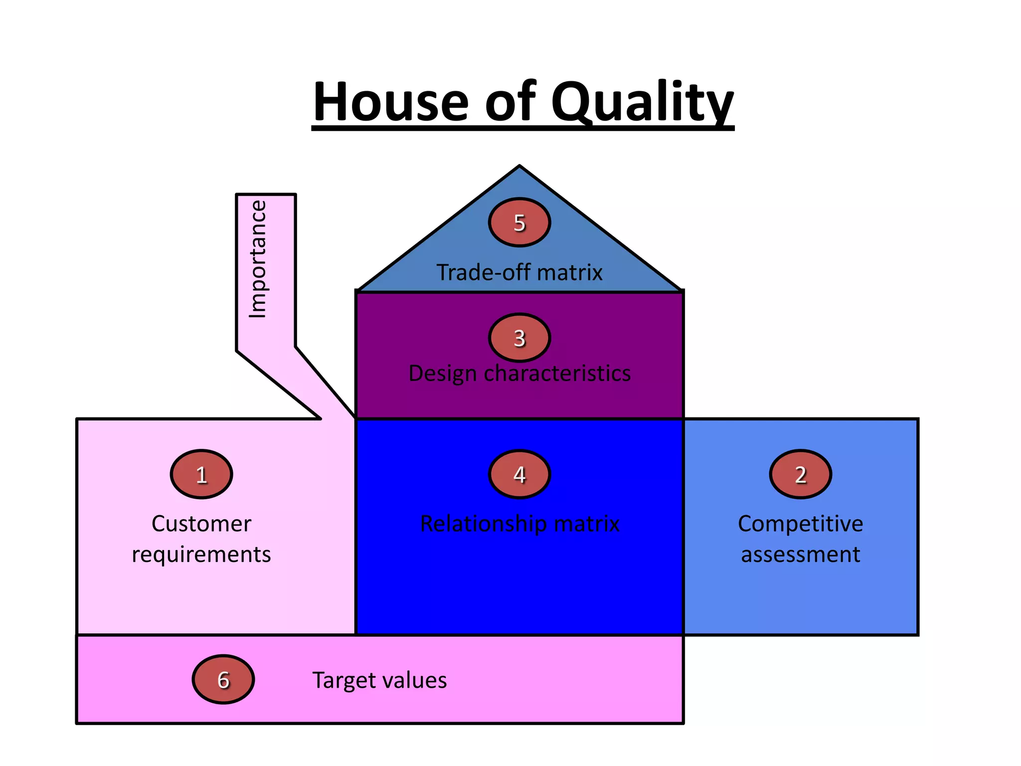 House of quality | PPTX