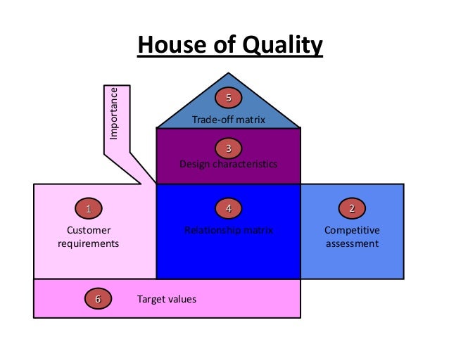 House of quality