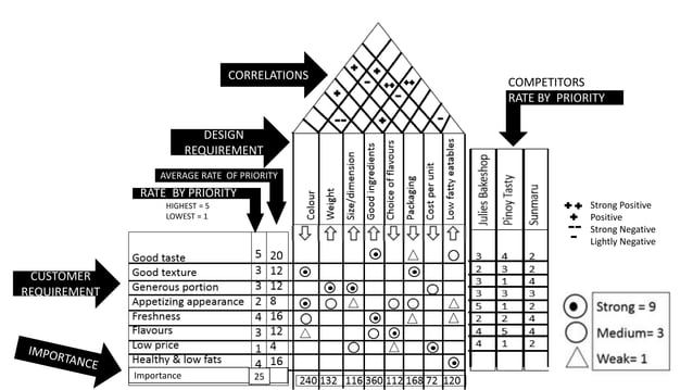 Quality Function Deployment-- House of Quality | PPTX | Business ...