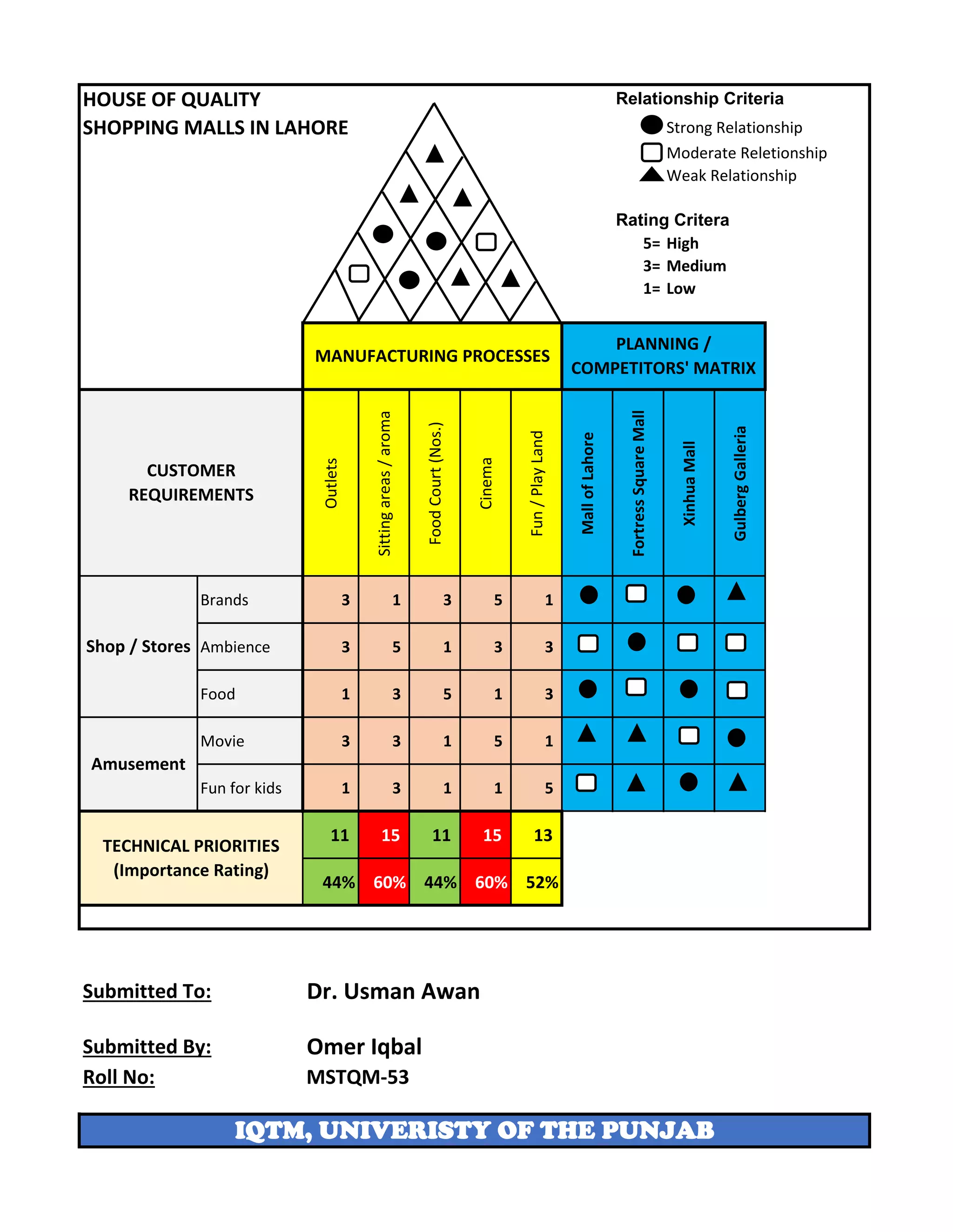House of quality - QFD | PDF