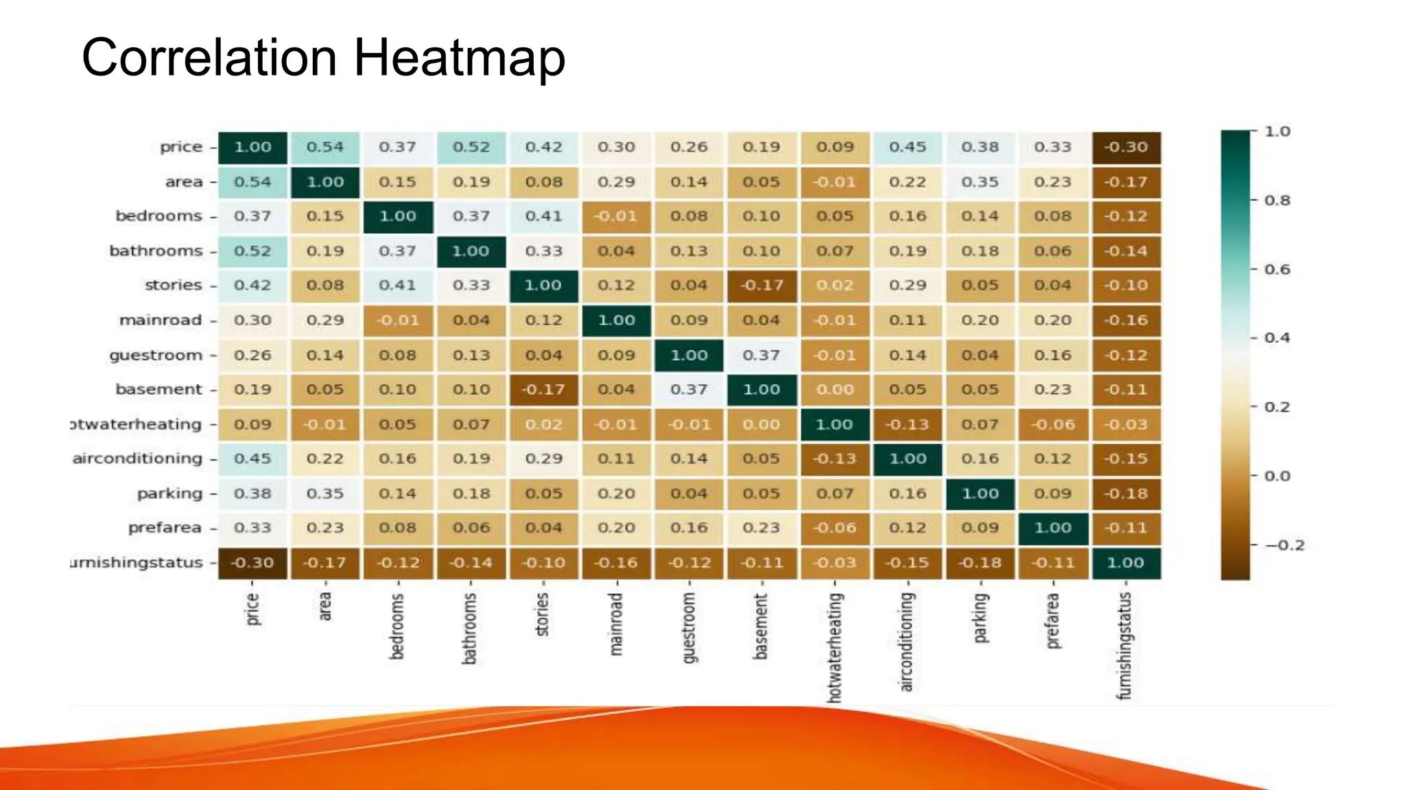 Predicting House Prices: A Machine Learning Approach | PPTX