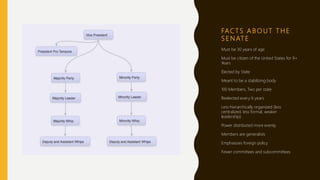 House of Representatives vs. The Senate | PPTX