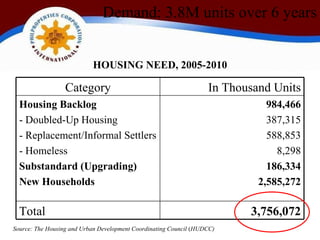 Housing Backlog | PPS
