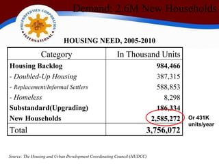 Housing Backlog | PPS