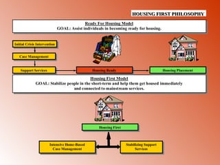 Housing First For Families Overview | PPT | Government Support and ...