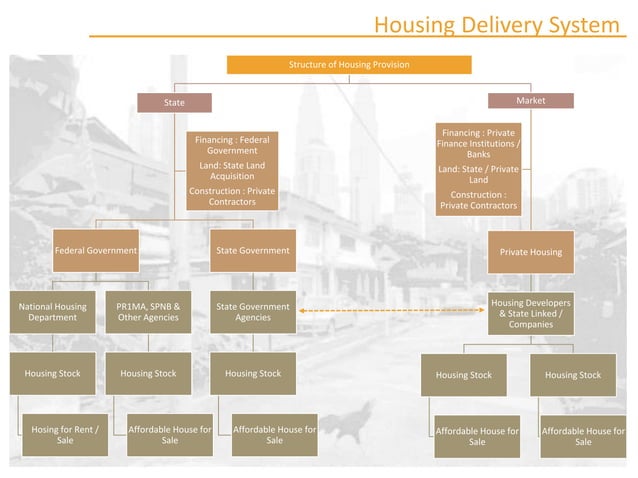 Housing Policies in Malaysia | PDF