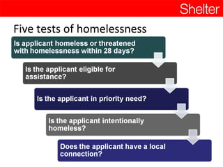 Housing Eligibility-presentation from SHELTER | PPT