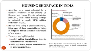 Housing scenario in india | PPTX