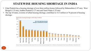 Housing scenario in india | PPTX