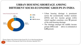 Housing scenario in india | PPTX