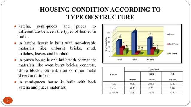 Housing scenario in india | PPTX | Debated Sensitive Social Issues ...