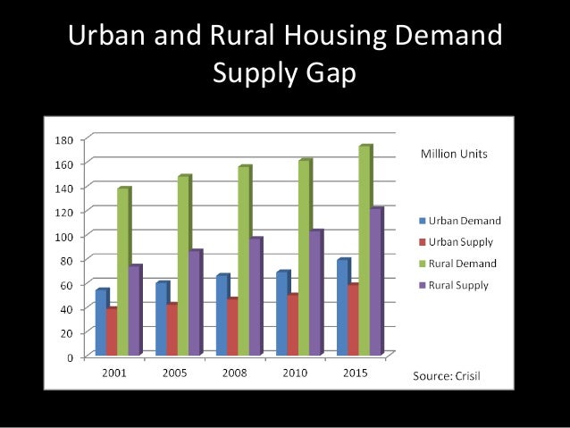 Housing Sector In India