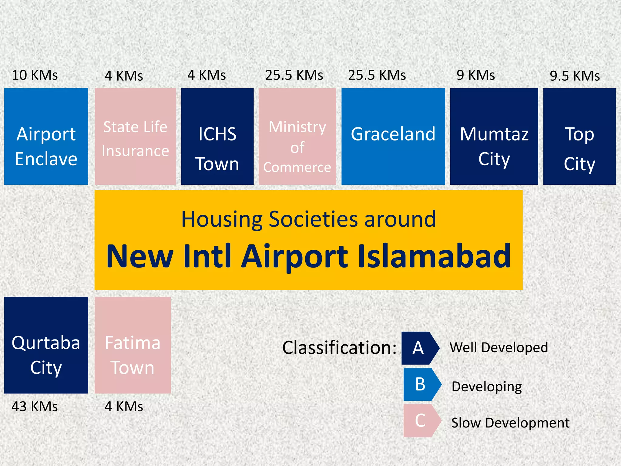Housing Societies around New International Islamabad Airport | PPTX