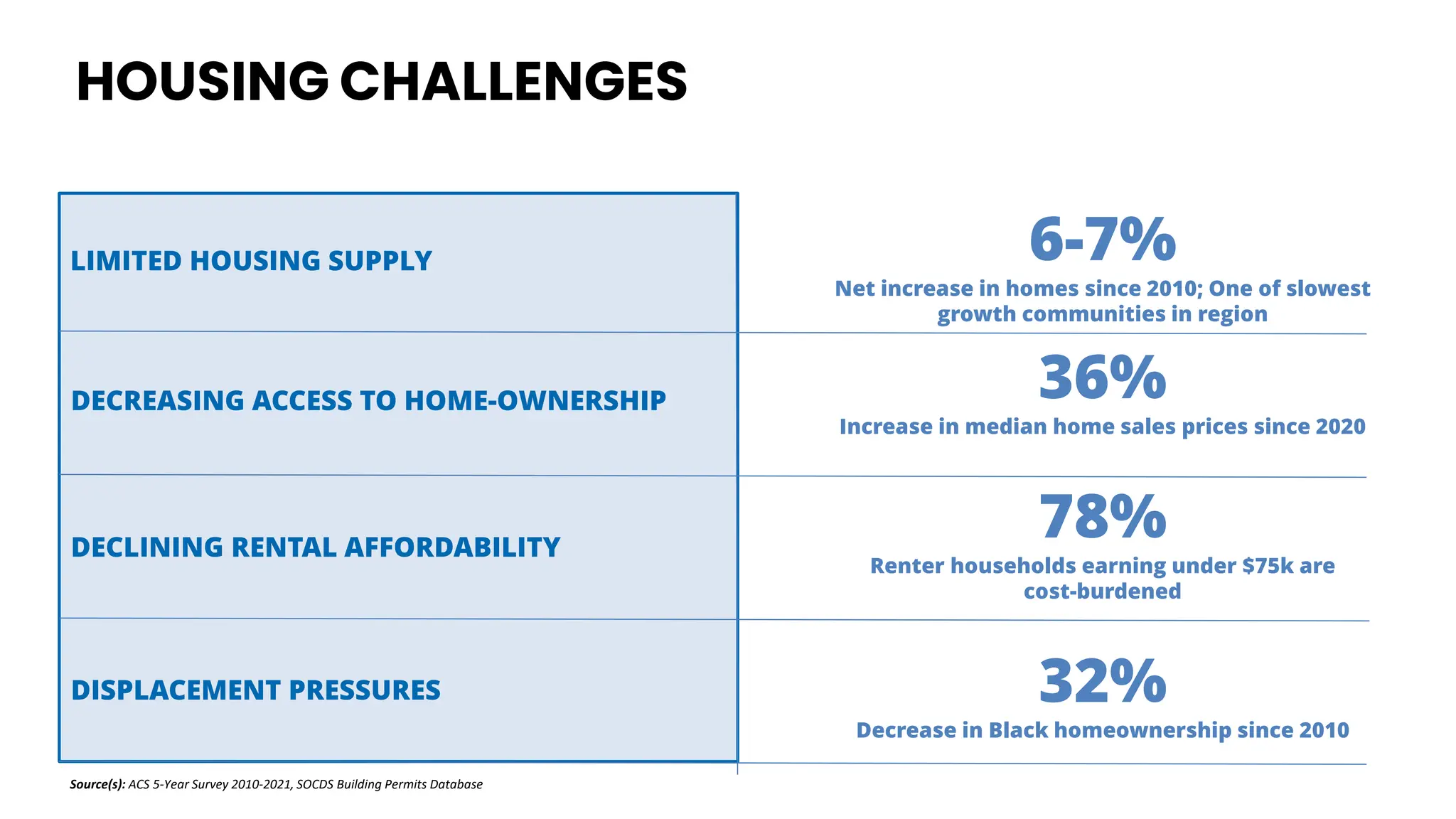 Increasing Housing Supply & Affordability | PDF