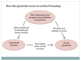 Housing Vouchers: What They Are and How To Calculate Them | PPTX