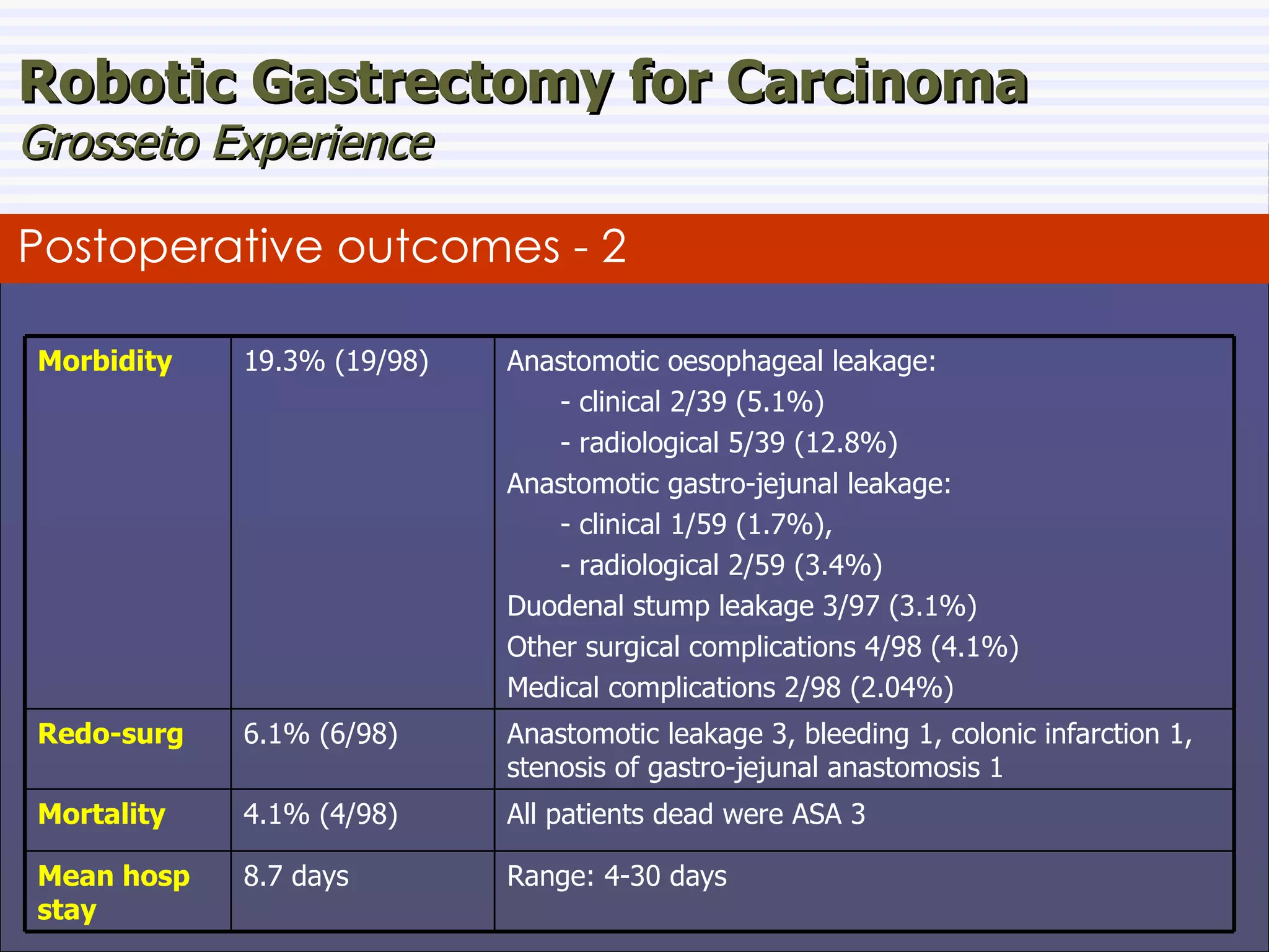 Robotic Gastrectomy for Gastric Cancer: a European Experience | PPT