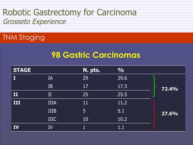 Robotic Gastrectomy for Gastric Cancer: a European Experience | PPT
