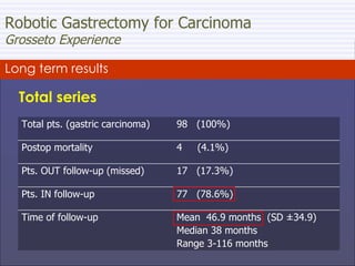 Robotic Gastrectomy for Gastric Cancer: a European Experience | PPT