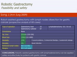 Robotic Gastrectomy for Gastric Cancer: a European Experience | PPT