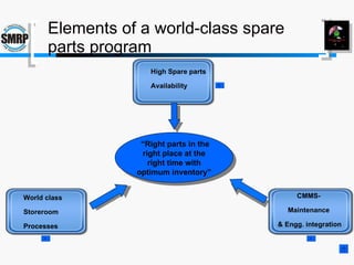 World class factory equipment spare parts program | PPT