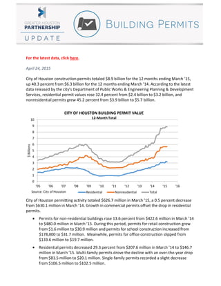 Houston building permits outlook 2015 | PDF