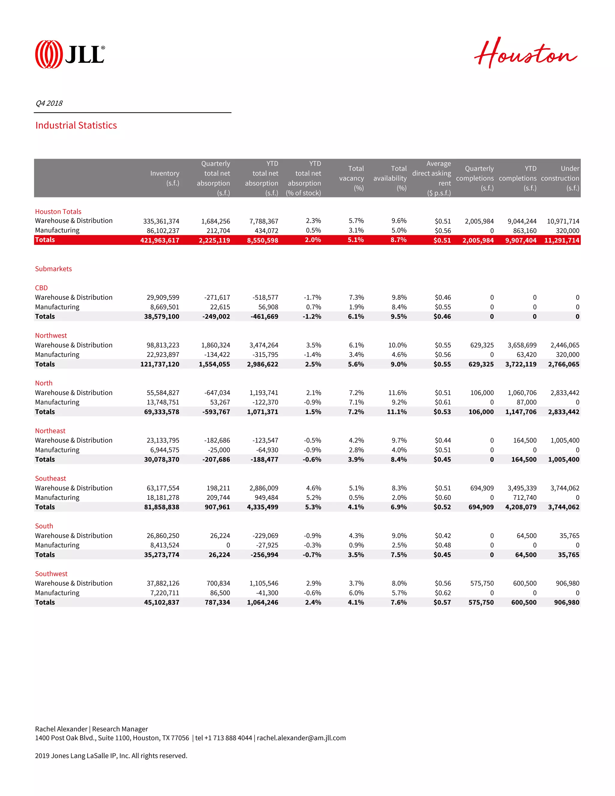JLL Houston Industrial Report Q4 | PDF