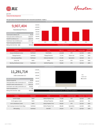 JLL Houston Industrial Report Q4 | PDF
