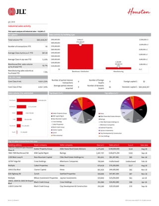 JLL Houston Industrial Report Q4 | PDF