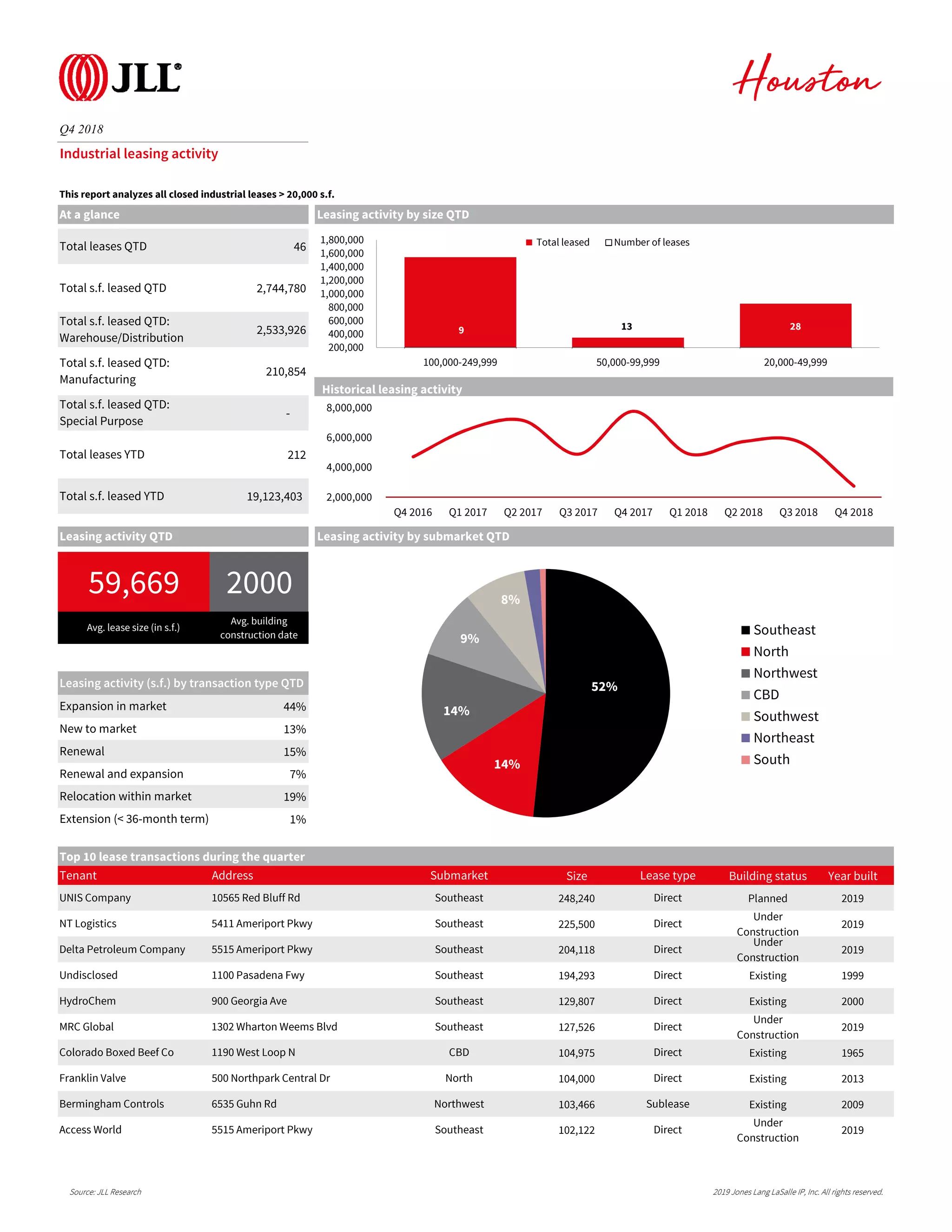 @JLL Q4 Houston Industrial Insight & Statistics | PDF