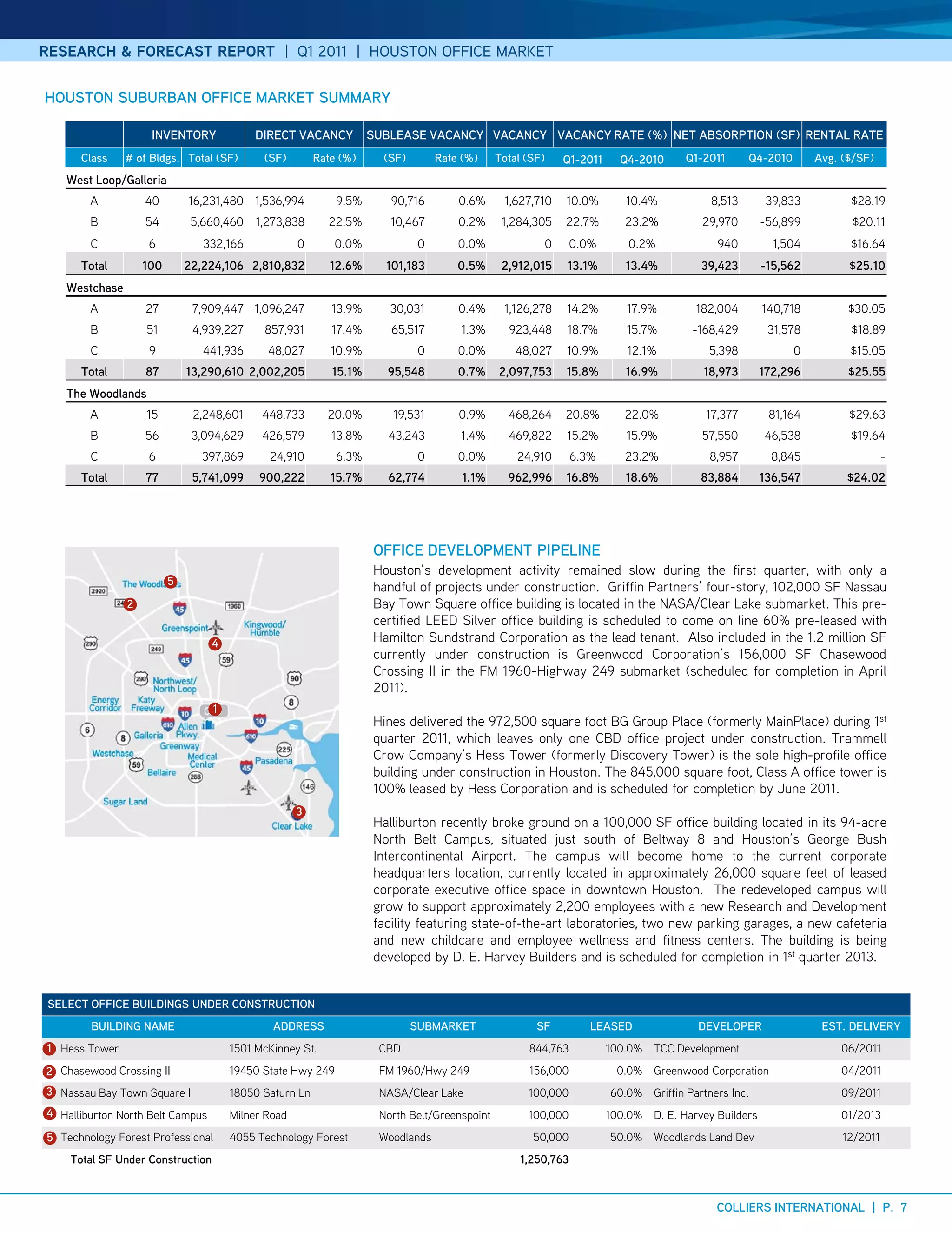 Houston Office Market Report 1Q-2011 | PDF | Retail Property | Real Estate