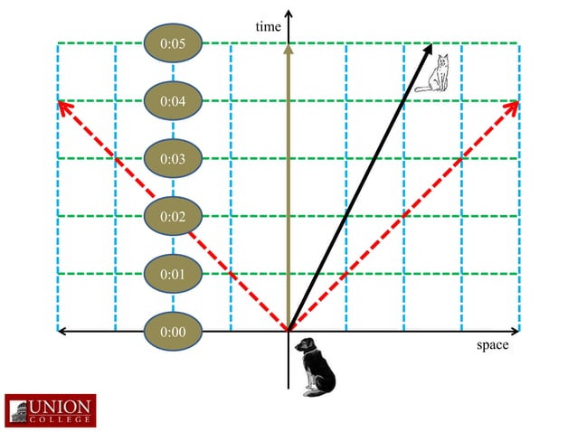 Space Travel, Relativity, and GPS | PPT