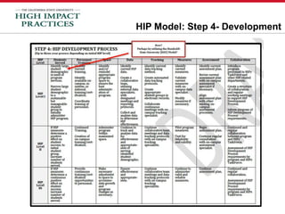 Learning Exchange: High Impact Practices as Signature Pedagogies | PPT