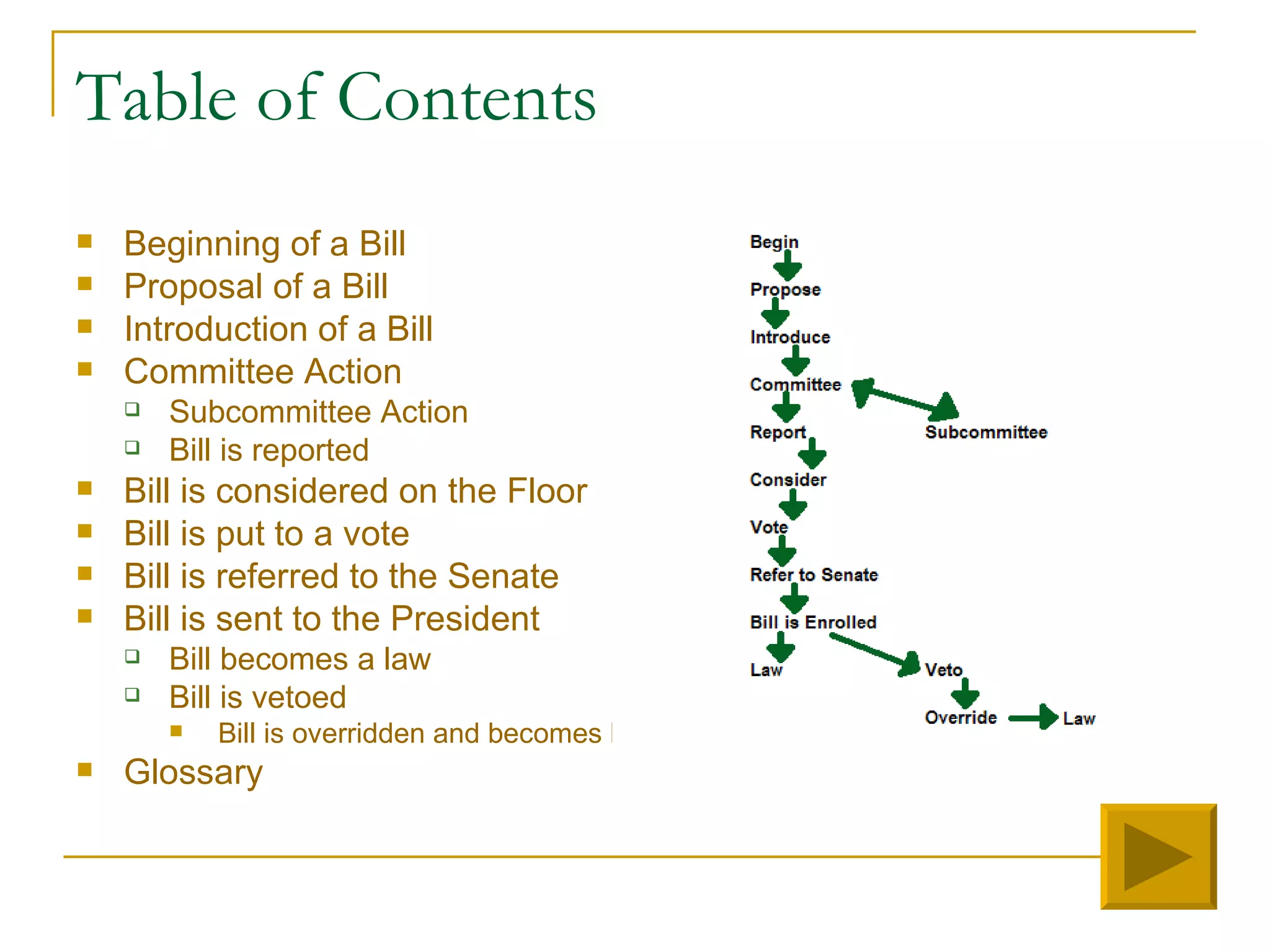 How A Bill Becomes A Law | PPT
