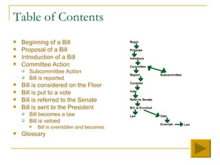 How A Bill Becomes A Law | PPT