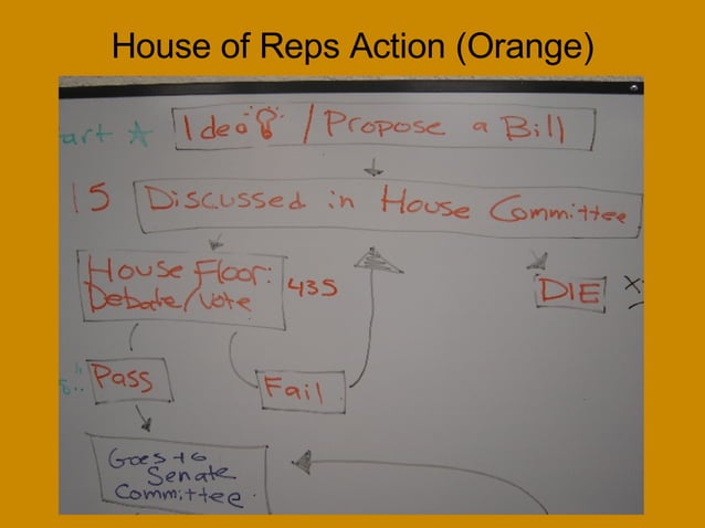 How a Bill Becomes a Law - Board Work | PPT