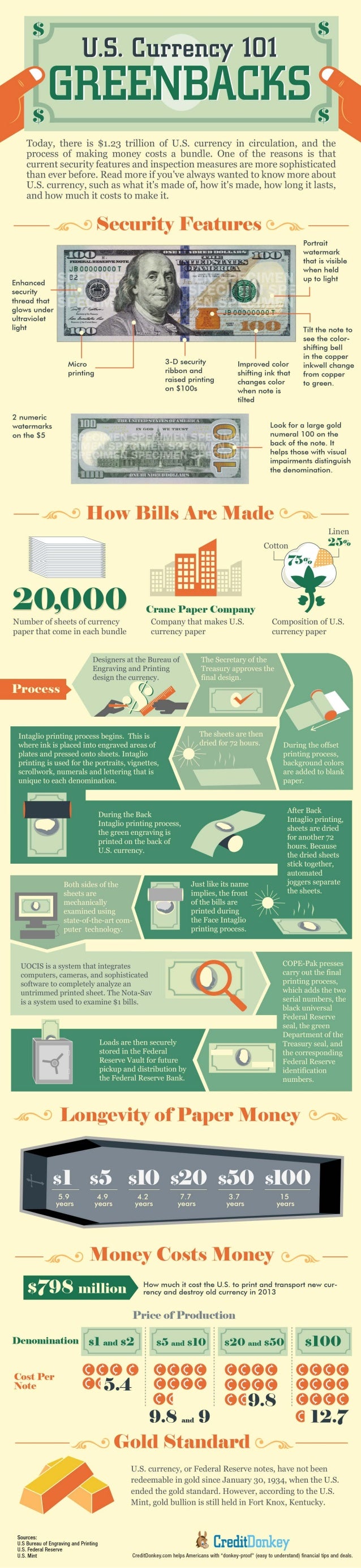 How A Currency Note Is Made | Process Infographic by Visual Best | PDF