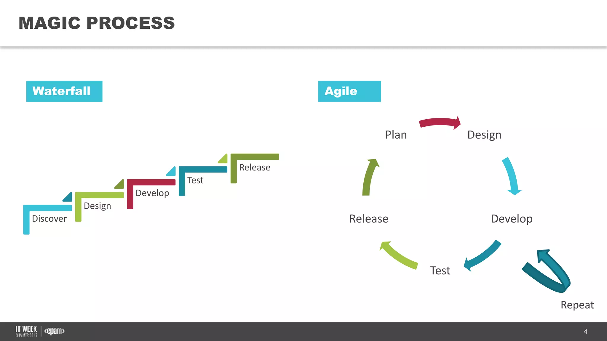 How a project is born. Intro to Discovery Phase | PPTX