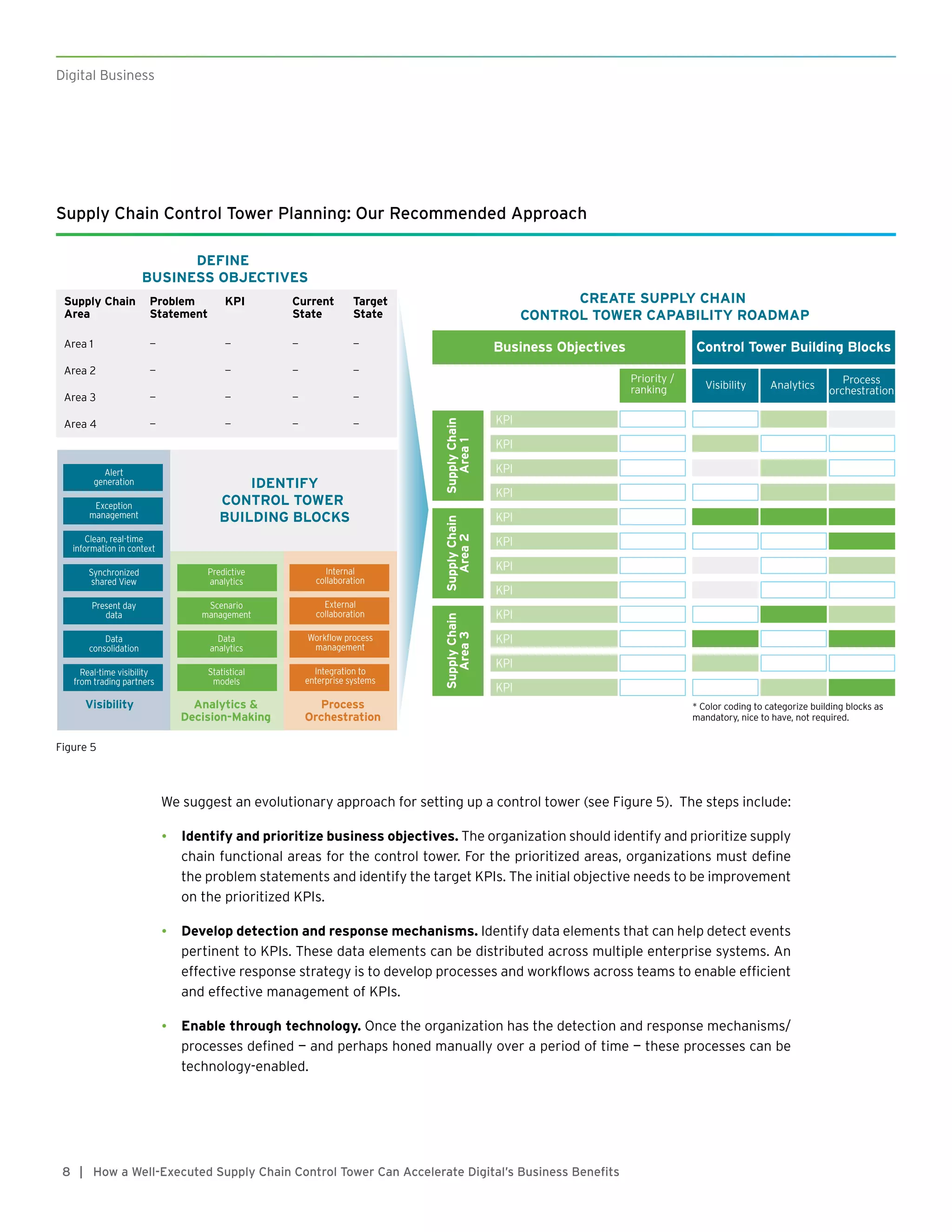 How a Well-Executed Supply Chain Control Tower Can Accelerate Digital’s ...
