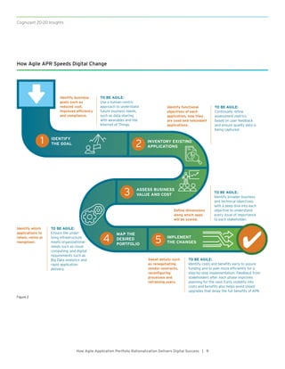 How Agile Application Portfolio Rationalization Delivers Digital ...