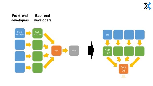 Team Topologies - how and why to design your teams - AllDayDevOps 2017