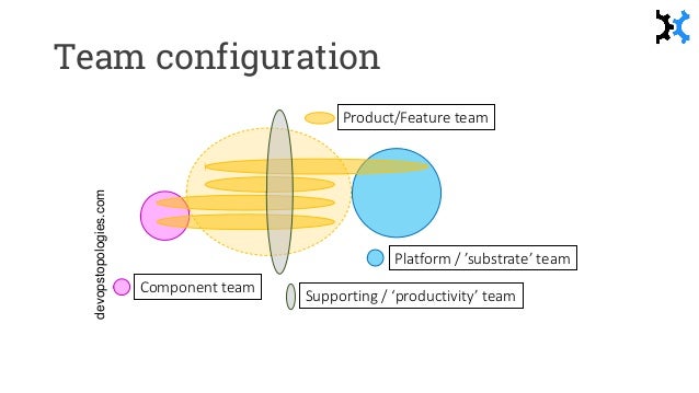 Team Topologies - how and why to design your teams - AllDayDevOps 2017
