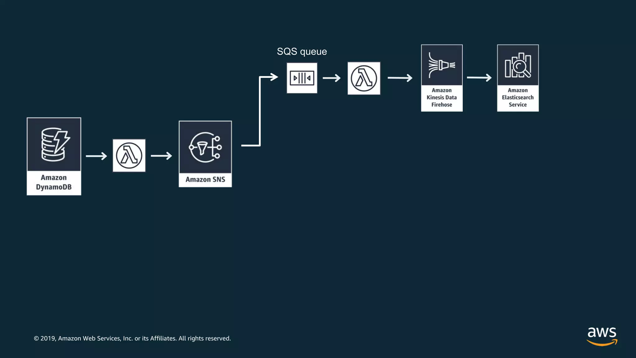How AWS builds Serverless services using Serverless | PPT | Free Download