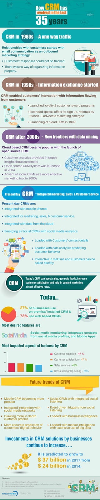 How CRM has evolved in the last 35 years infographic | PDF