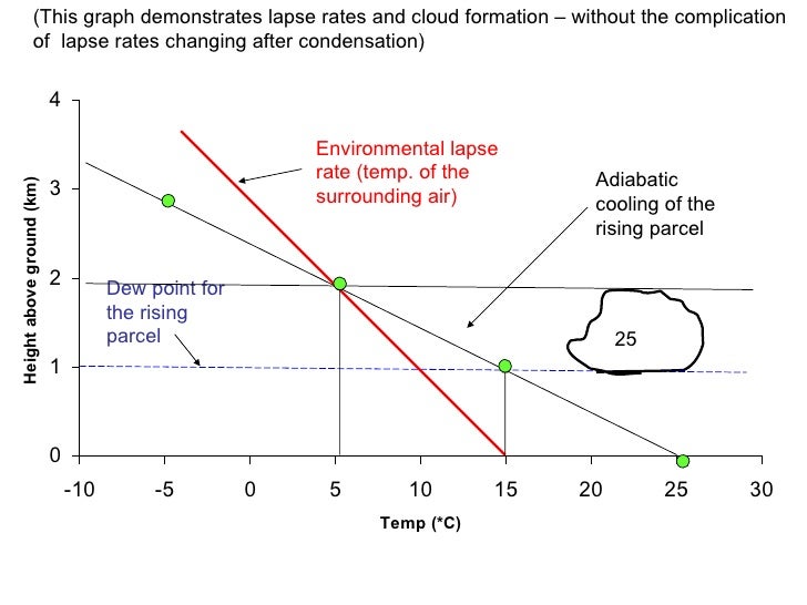 How Do Clouds Form? Lapse Rates Demo. (For AS)