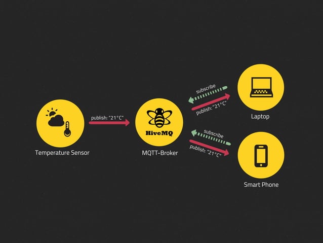 How Do ‘Things’ Talk? - An Overview of the IoT/M2M Protocol Landscape ...
