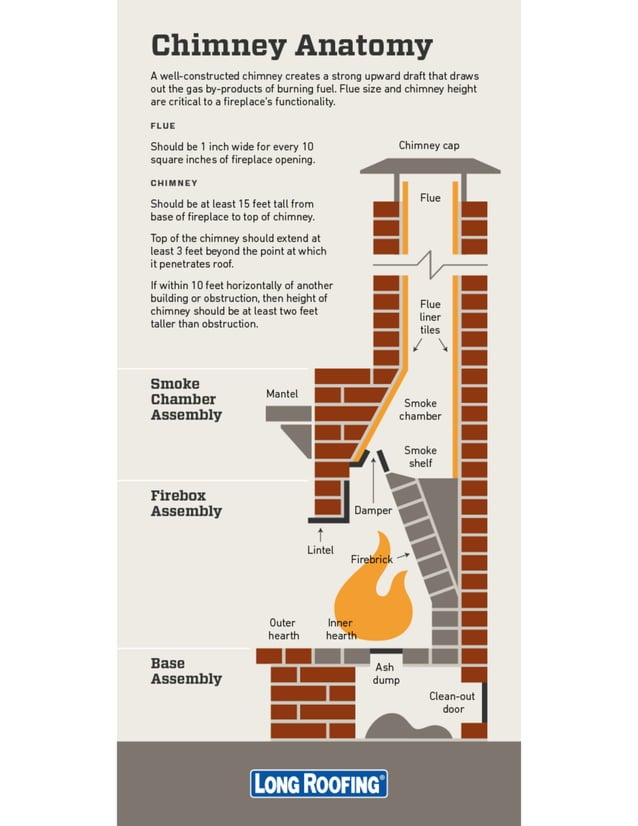 Chimney Anatomy | PDF