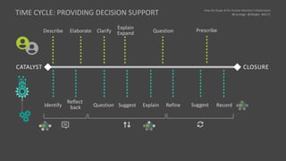 How IAs Can Shape the Future of Human-AI Collaboration | PPT