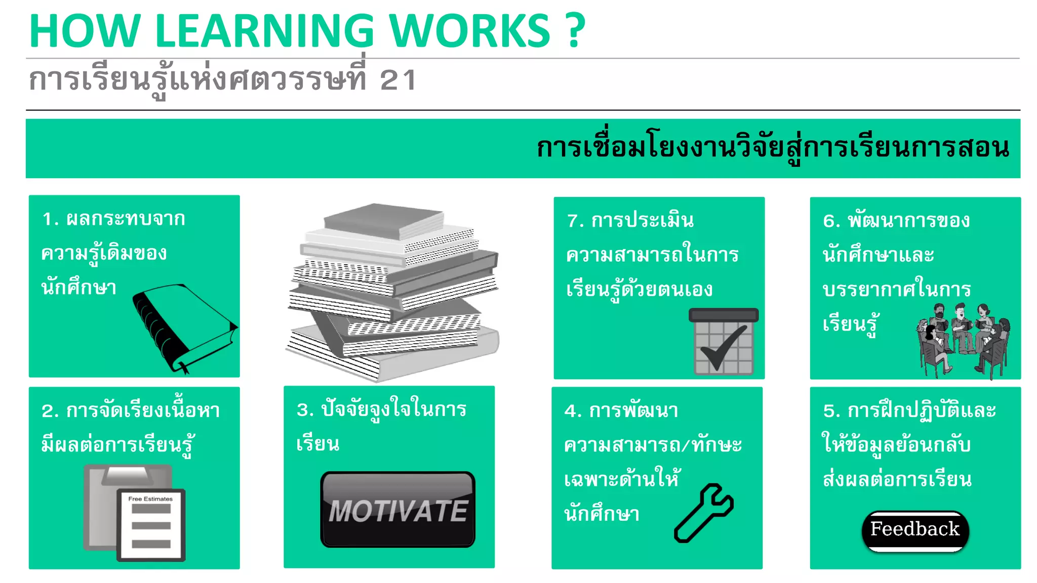 การเรียนรู้แห่งศตวรรษที่ 21 How Learning Works | PDF