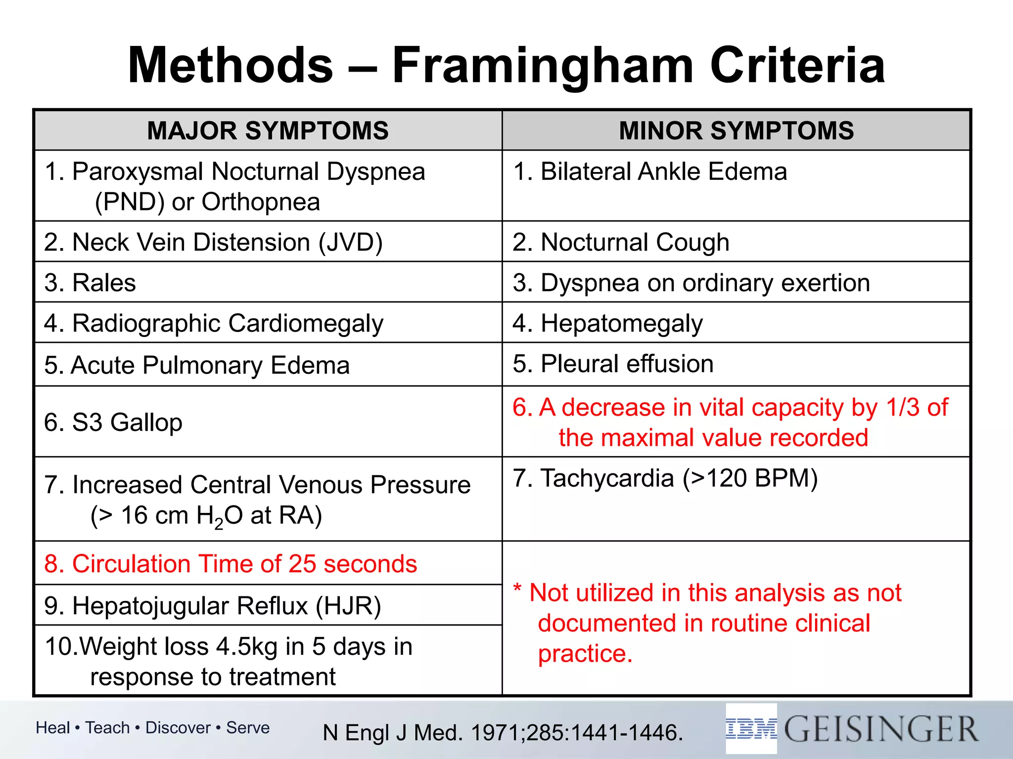 How Long Before the Clinical Diagnosis of Heart Failure are HF Signs ...